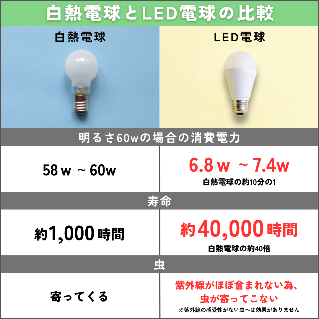 知って役立つ!LED電球の選び方 -種類と特徴-｜LOHAS CLUB